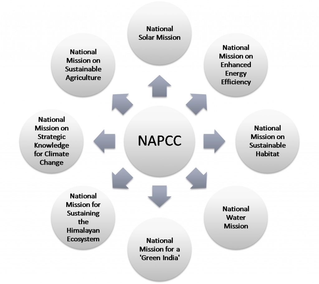 Understanding India’s Climate Policy