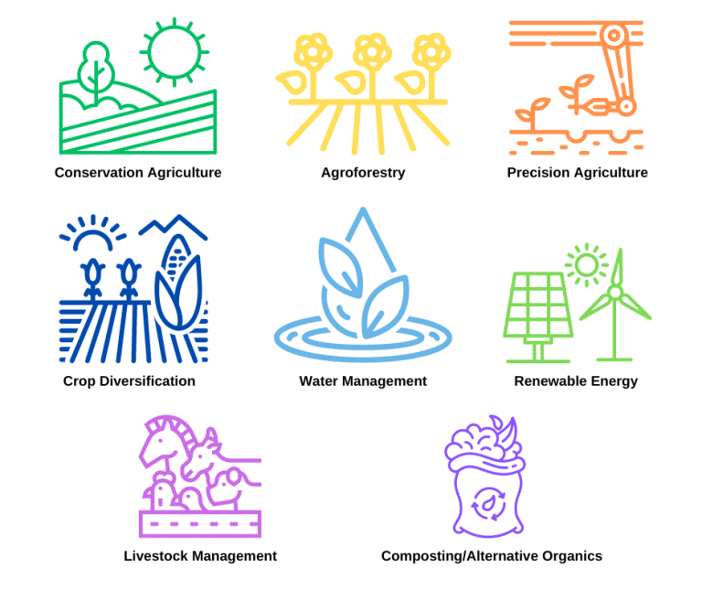 Climate-smart practices in agriculture: The way forward - Dr. Reddy's ...