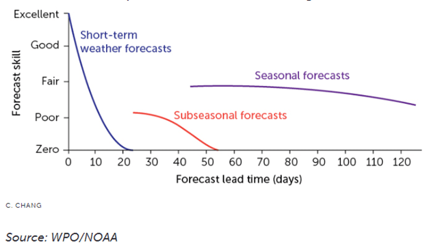 Missing ‘Critical Weather Forecasts’ Holds Back Indian Agriculture